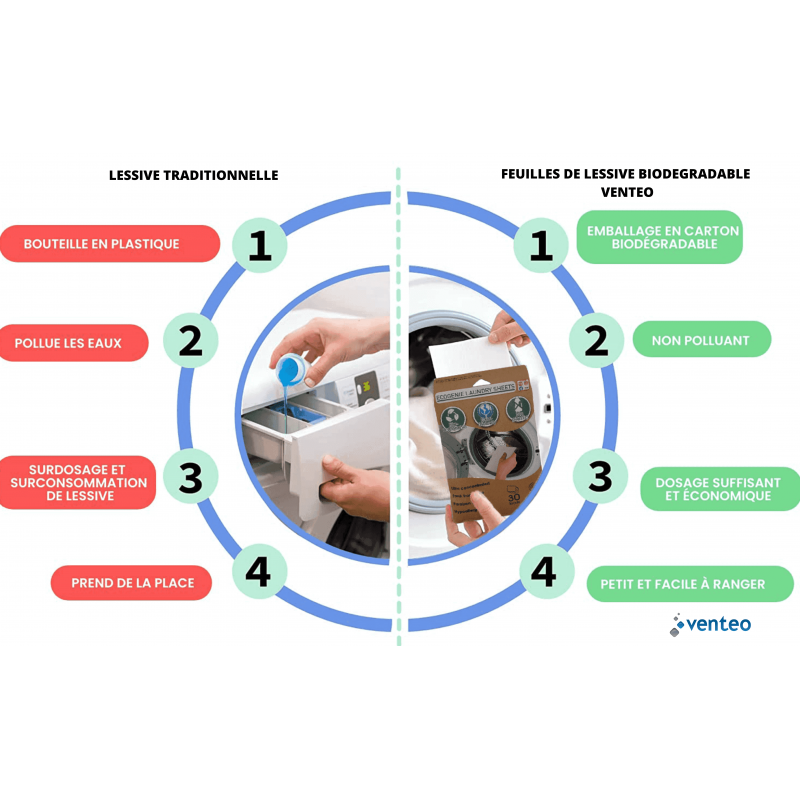 Feuilles de lessive biodégradable - VENTEO - Lingettes écologique ...